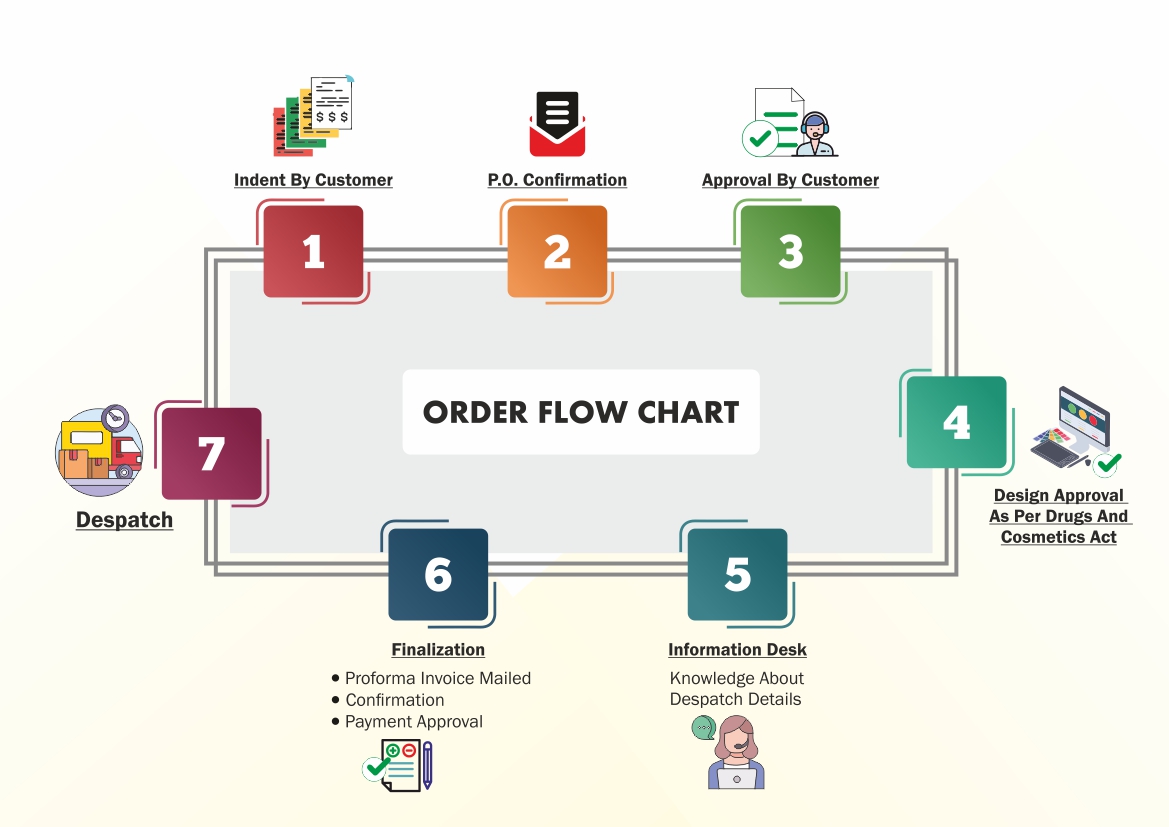 Pharmaceutical Companies in Baddi |Delivery & Commitments